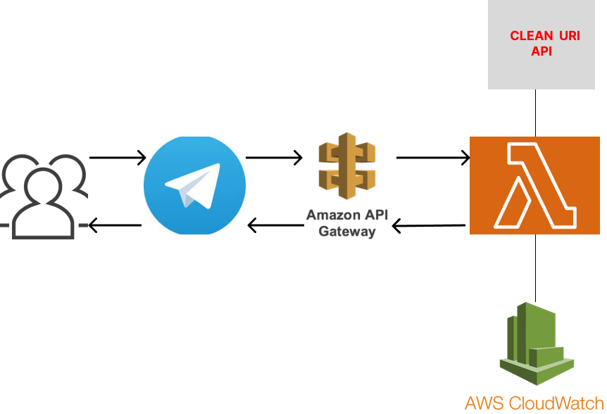 GitHub - PSaiRam32/AWS-Serverless-URL-SHORTEN-BOT