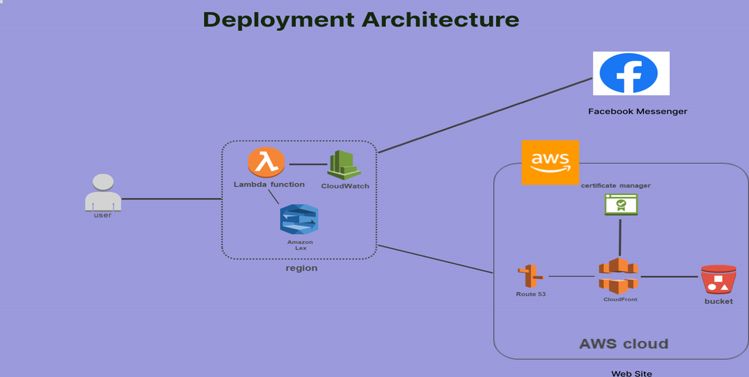 GitHub - PSaiRam32/Amaozn-LEX-Bot