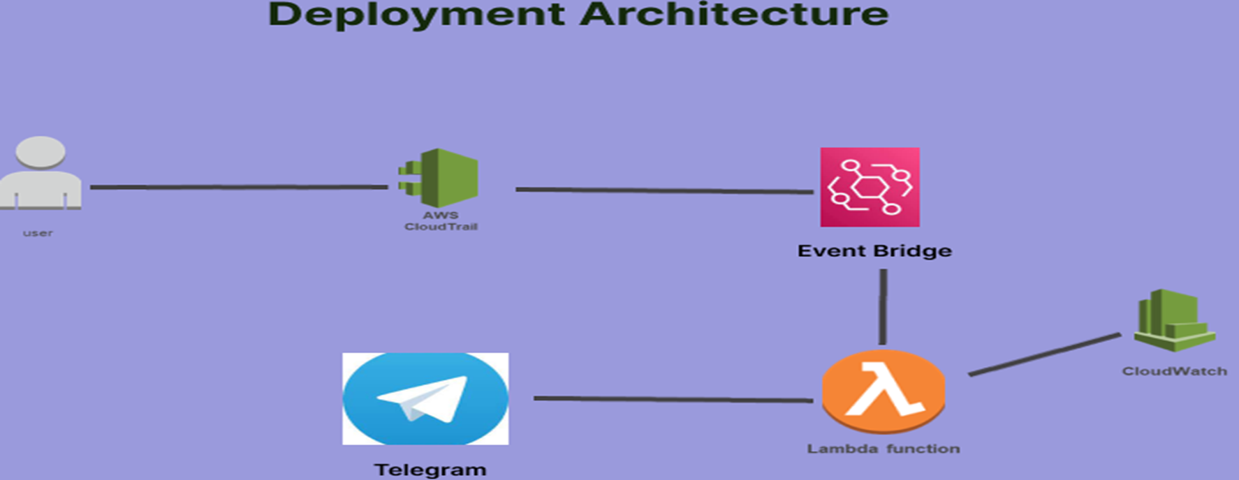 GitHub - PSaiRam32/AWS-Console-Alerts-Bot