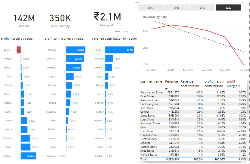 GitHub - susrutha-chowdary/powerBI-Sales-report