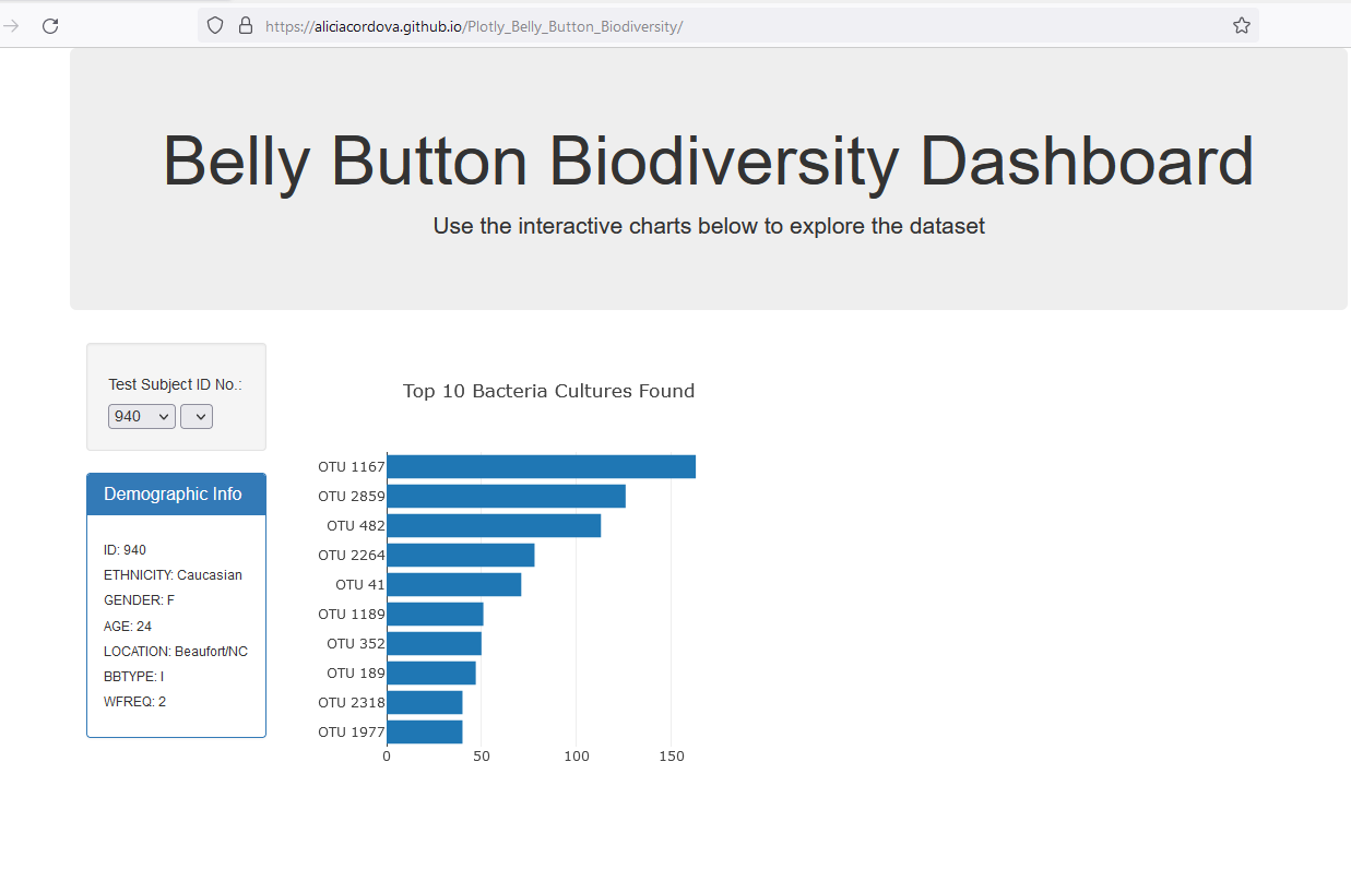 GitHub - aliciacordova/Plotly_Belly_Button_Biodiversity