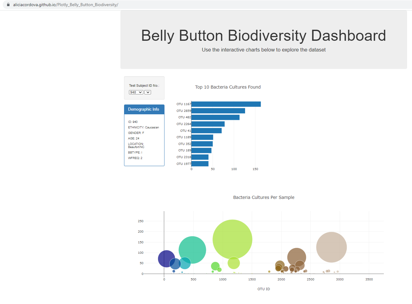 GitHub - aliciacordova/Plotly_Belly_Button_Biodiversity