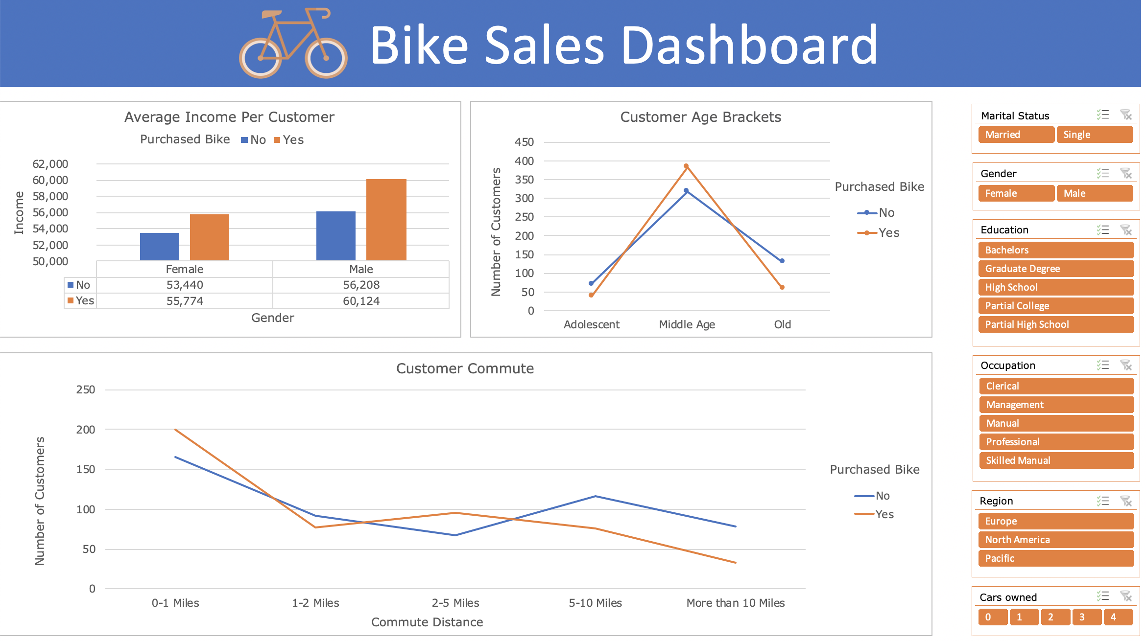 GitHub - irinamicov/BikeSalesDashboard