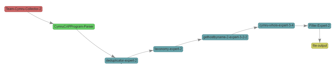 GitHub - csirt-rd/Team-Cymru-Download-Logs: Team Cymru provides daily lists of compromised or ...
