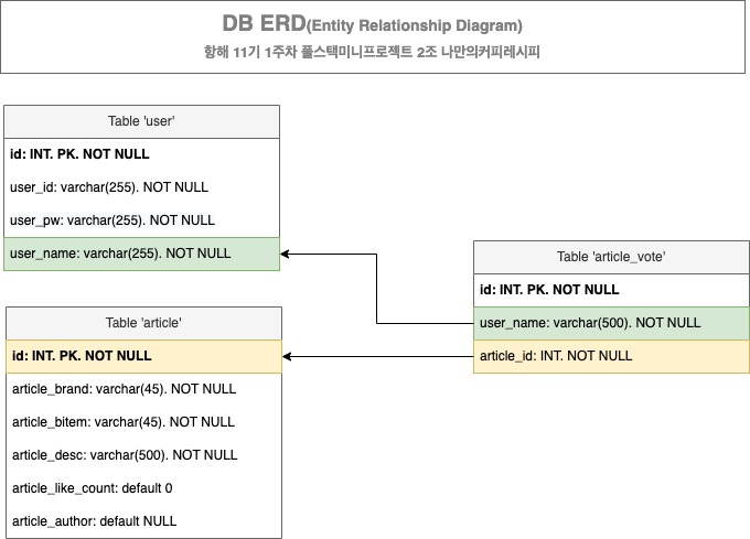 GitHub - 99-gen11-w1-team2-fullStackMiniProject/main