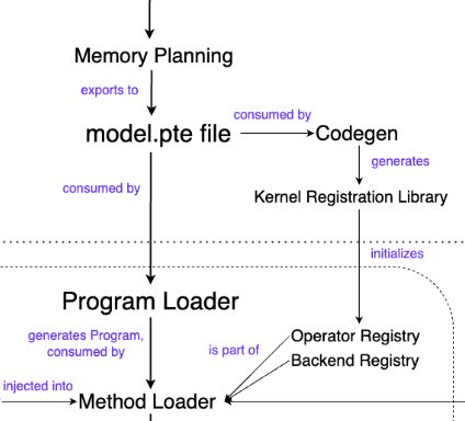 What is the codegen really done at the Executorch flow? · Issue #1252 · pytorch/executorch · GitHub