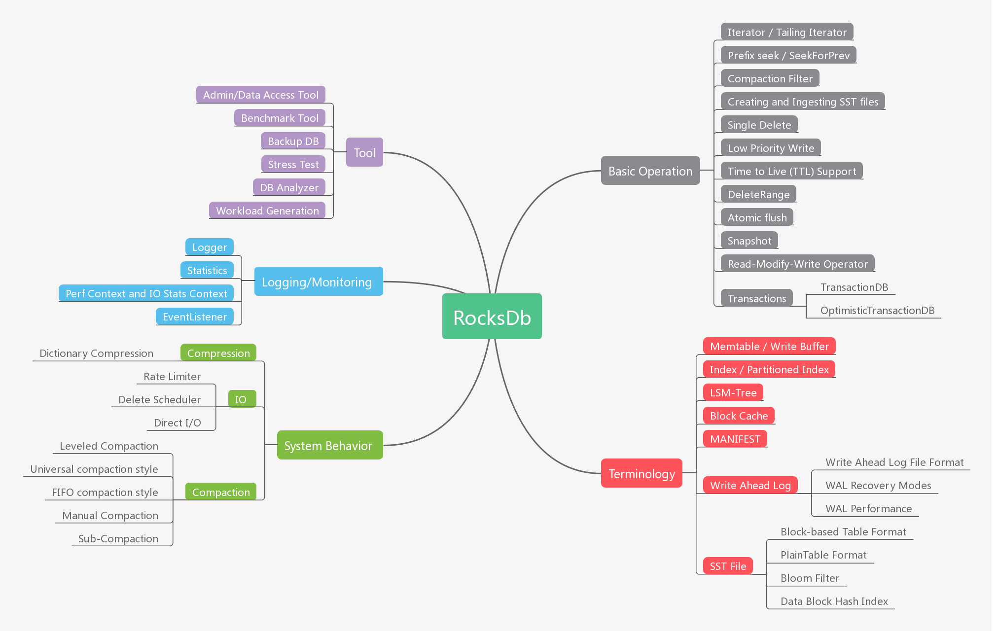 newsql_nosql_library/RocksDB/知识体系/RocksDB模块详解.md at main · 0voice/newsql_nosql_library · GitHub