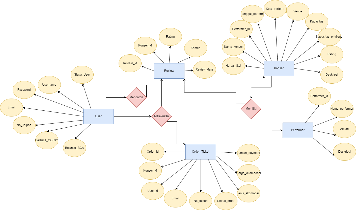 GitHub - SistemBasisData2023/ConcertHub