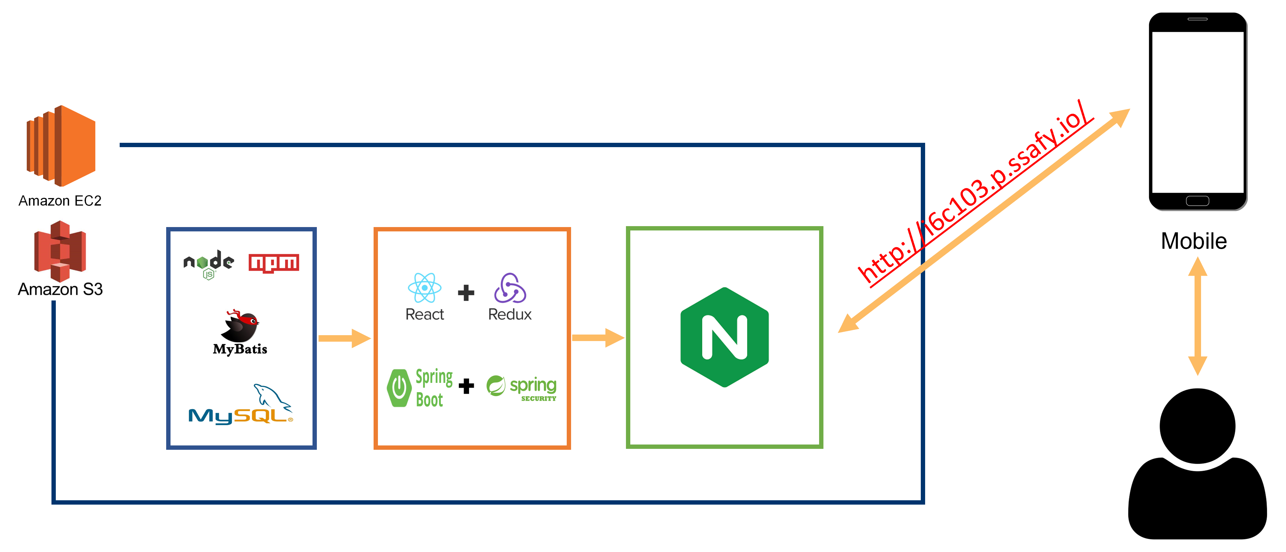 GitHub - yoonheehan/SSAFY-6-common-project-Haejwoing