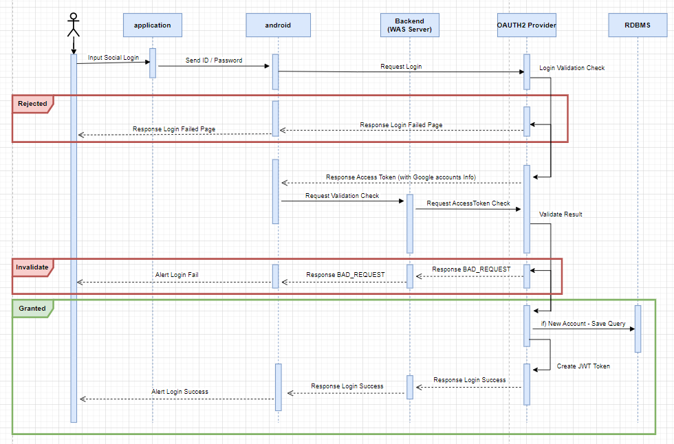BODA-JUDA/docs/시퀀스다이어그램.md at develop · ssy0061/BODA-JUDA · GitHub