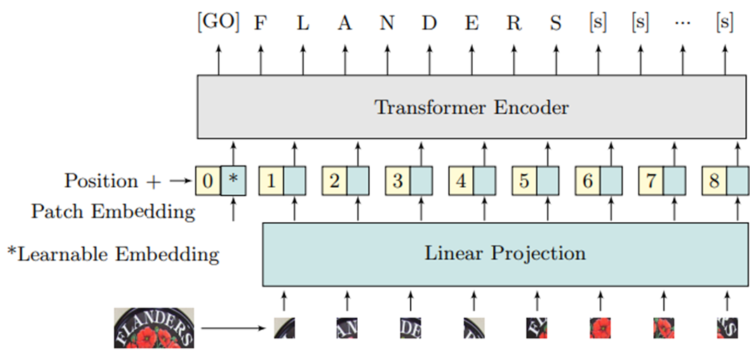 GitHub - JYEDU/CV_Scene_Text_Recognition: Computer Vision Term Project ...