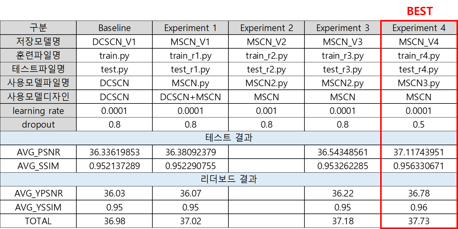 GitHub - JYEDU/CV_Challenge_Plus: Computer Vision Term Project ++ / Super Resolution