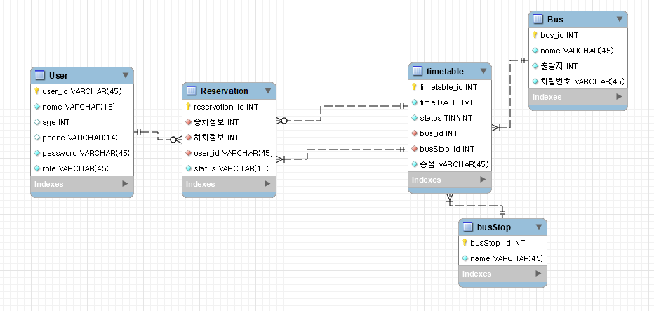 GitHub - nkyungm/BusReservationProject