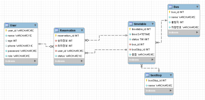 GitHub - Yang-soeun/BusReservationProject: 졸업작품 - 저상버스 예약 시스템 프로젝트(⭐진행중⭐) - Spring, JPA, MySQL, CSS