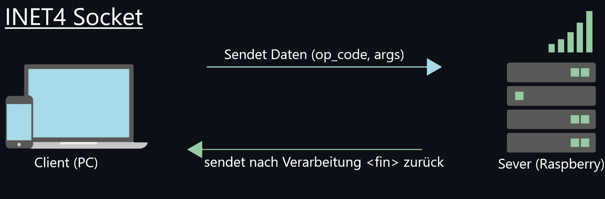 GitHub - Diplomarbeit-Datenbank/Connection: Socket Verbindung zwischen Pixel Boy (Sever) und PC ...