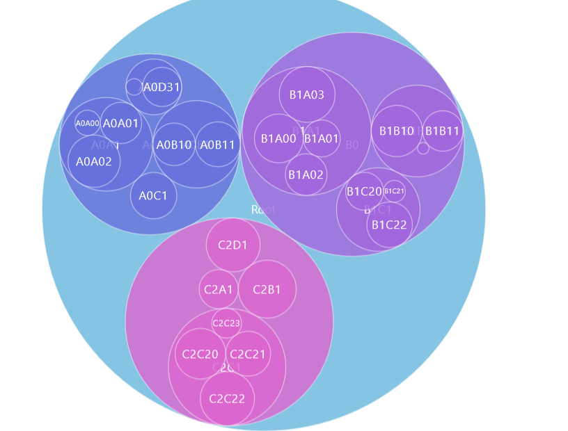 Spacing between the circles/nodes in the packed circle chart · Issue ...