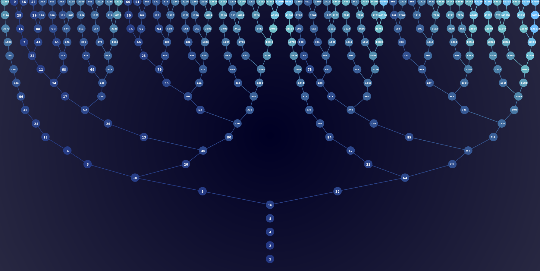 GitHub - souKomura/collatz-visualizer1