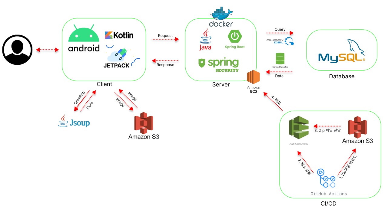 GitHub - Gseungmin/Server: spring + docker + code deploy + ci/cd Test ...