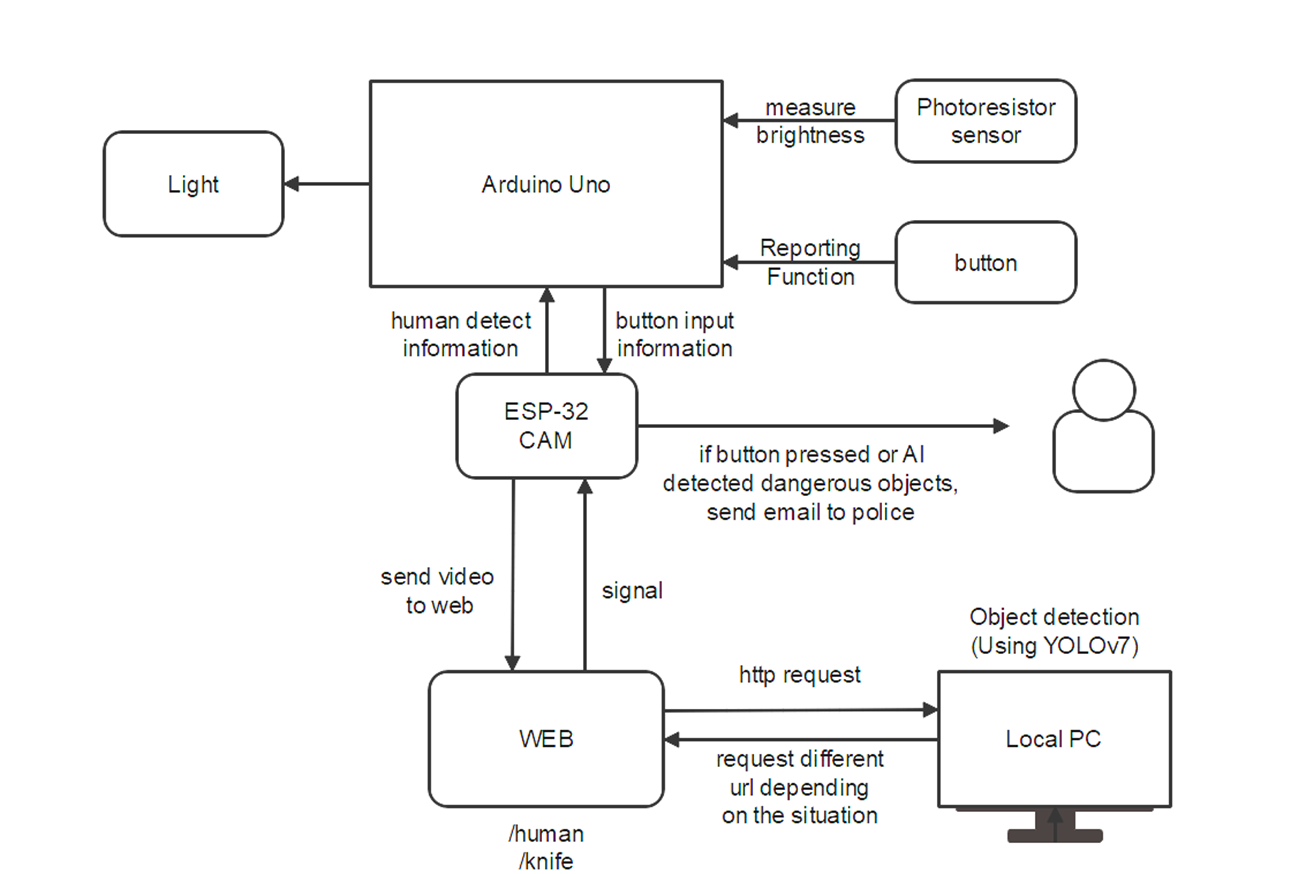 GitHub - EunJiKim02/KNU-POLIJE_SmartAndSafeStreetLamp