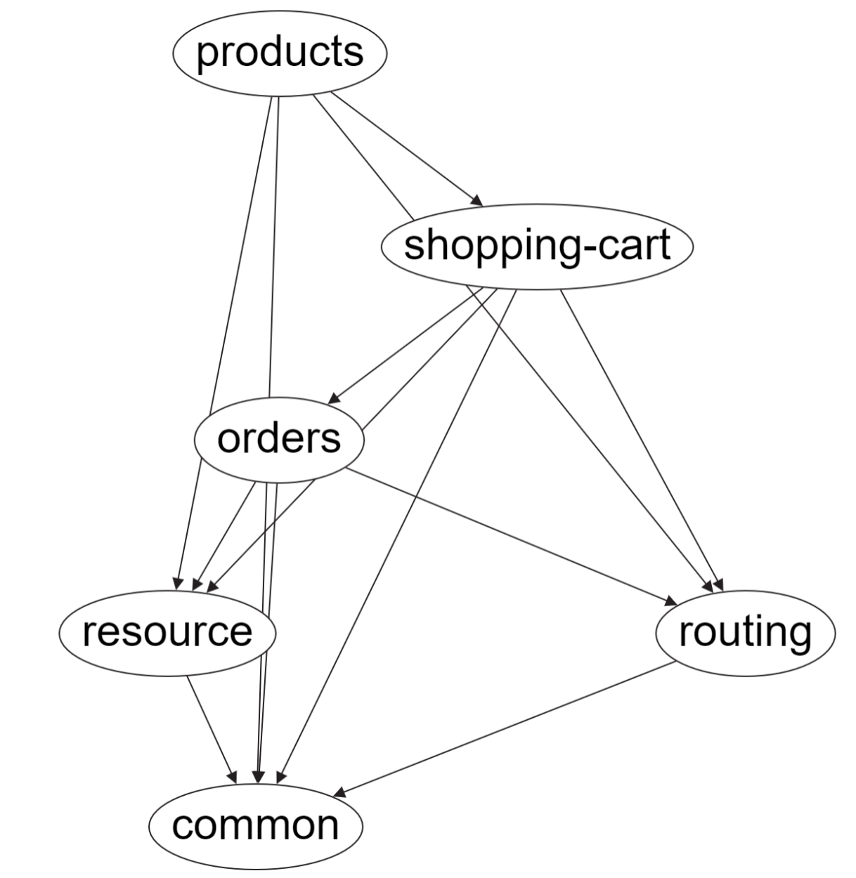 Cytoscape dep-graph changes the layout of the graph · Issue #4553 ...