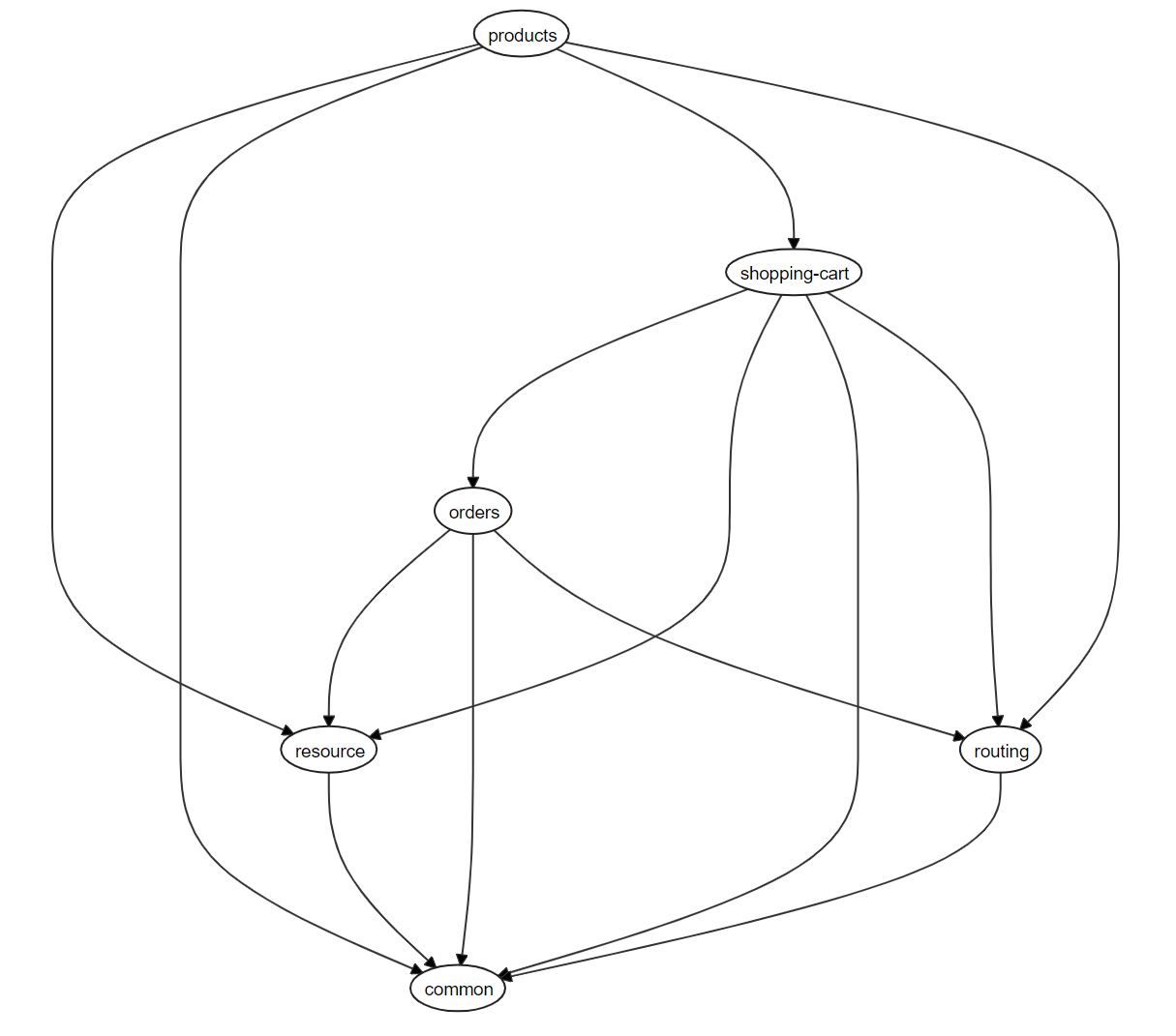 Cytoscape dep-graph changes the layout of the graph · Issue #4553 · nrwl/nx · GitHub