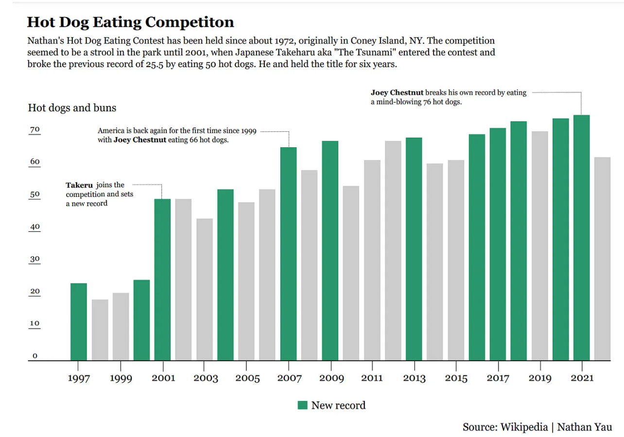GitHub - BecayeSoft/Hot-dog-contest: From scraping to storytelling ...