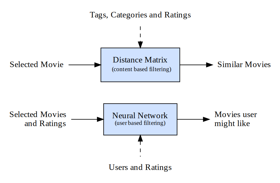 GitHub - WeirdData/MovieLensAnalysis: Data Analysis of MovieLens datasets