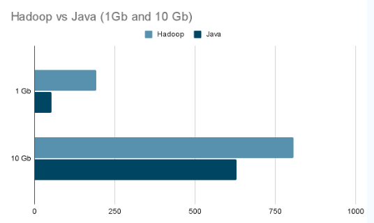 GitHub - farrelmrwn/WordCountComparison: Comparison between wordcount using Hadoop map reduce ...
