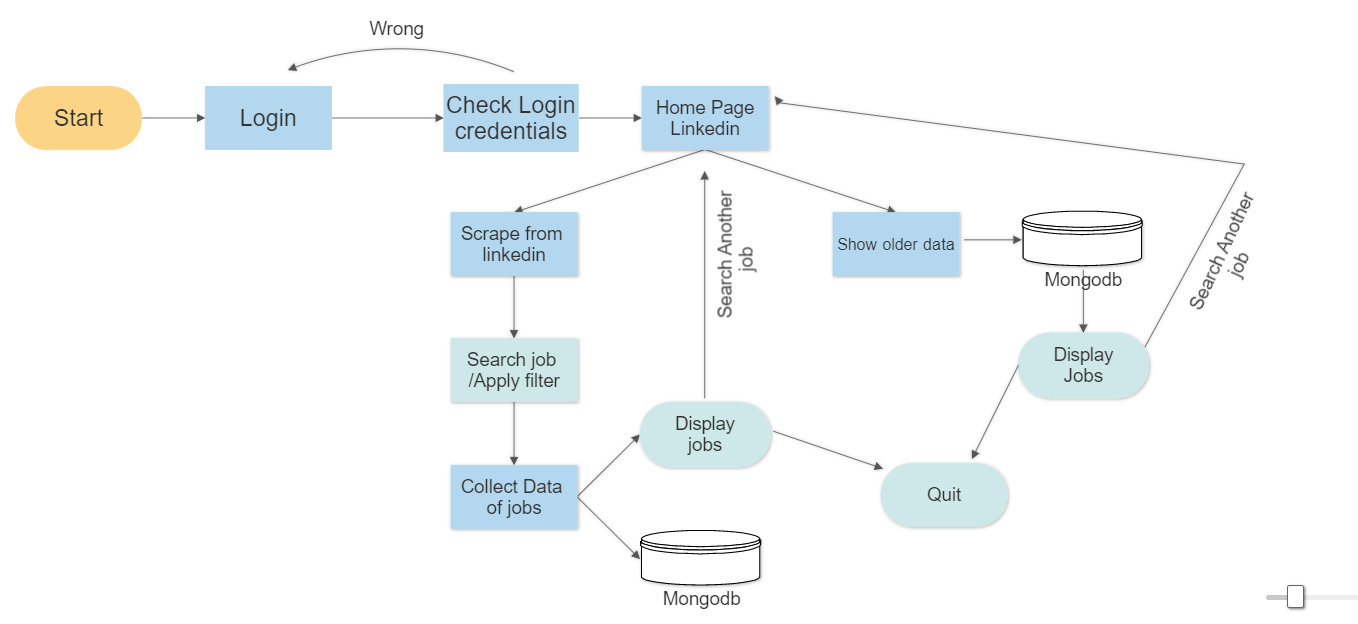 GitHub - vipinjanghu/linkedin_job_scrapper