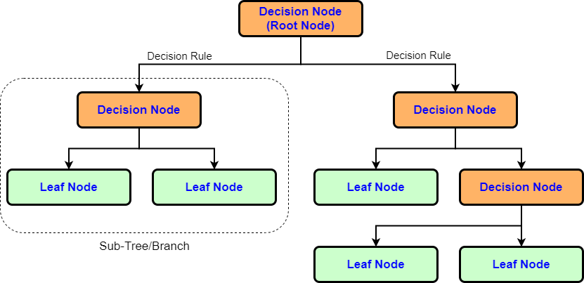 GitHub - Jay6313/ML-task: decision tree tutorial