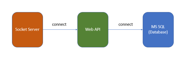 Github Rozerinyildiz Sqlserverwebapi