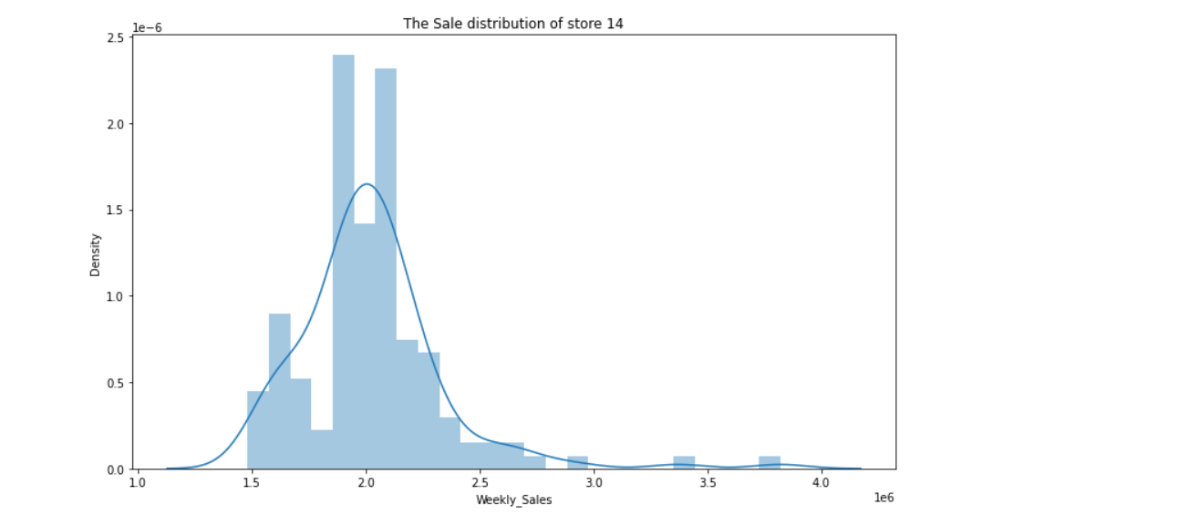 GitHub - NallaPerumalVIKKI/Retail-Analysis-with-Walmart-Data