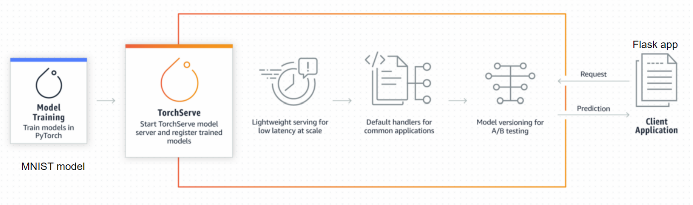 GitHub - manasayadlapalli/MNIST-prediction-using-TorchServe