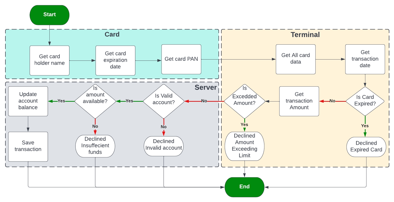 GitHub - AliTaima/Payment_Application: This is the 1st project in the Embedded Systems - FWD T2 ...