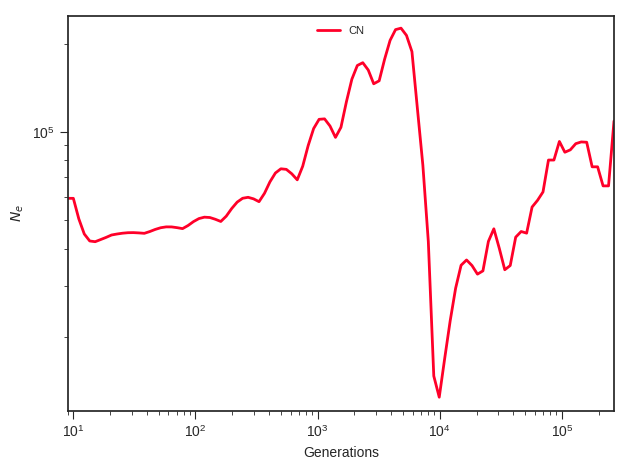Wrong Model Endpoints With Timepoints Option · Issue 177 · Popgenmethods Smcpp · Github