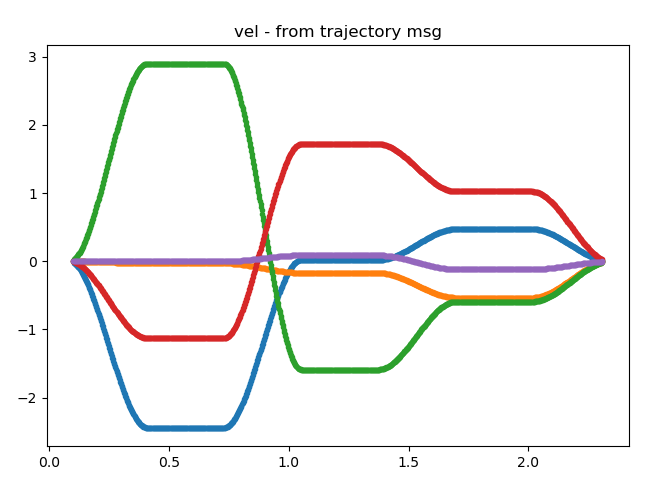 Velocity control feed forward gains · Issue #111 · xArm-Developer/xarm_ros · GitHub