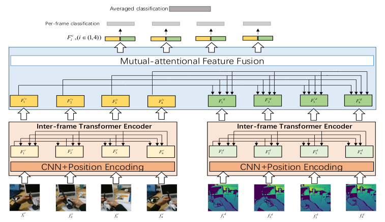 GitHub - Pogajoa/TREAR: Transformer-based RGB-D Egocentric Action ...