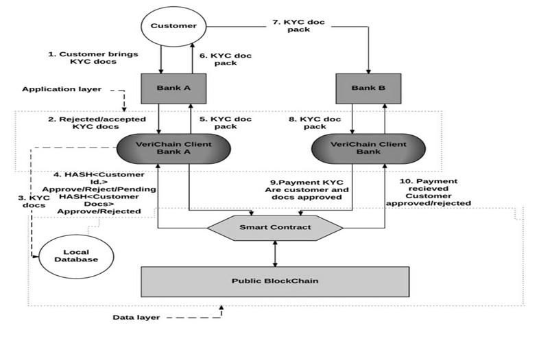 GitHub - mahesh2555/Kyc_blockchain