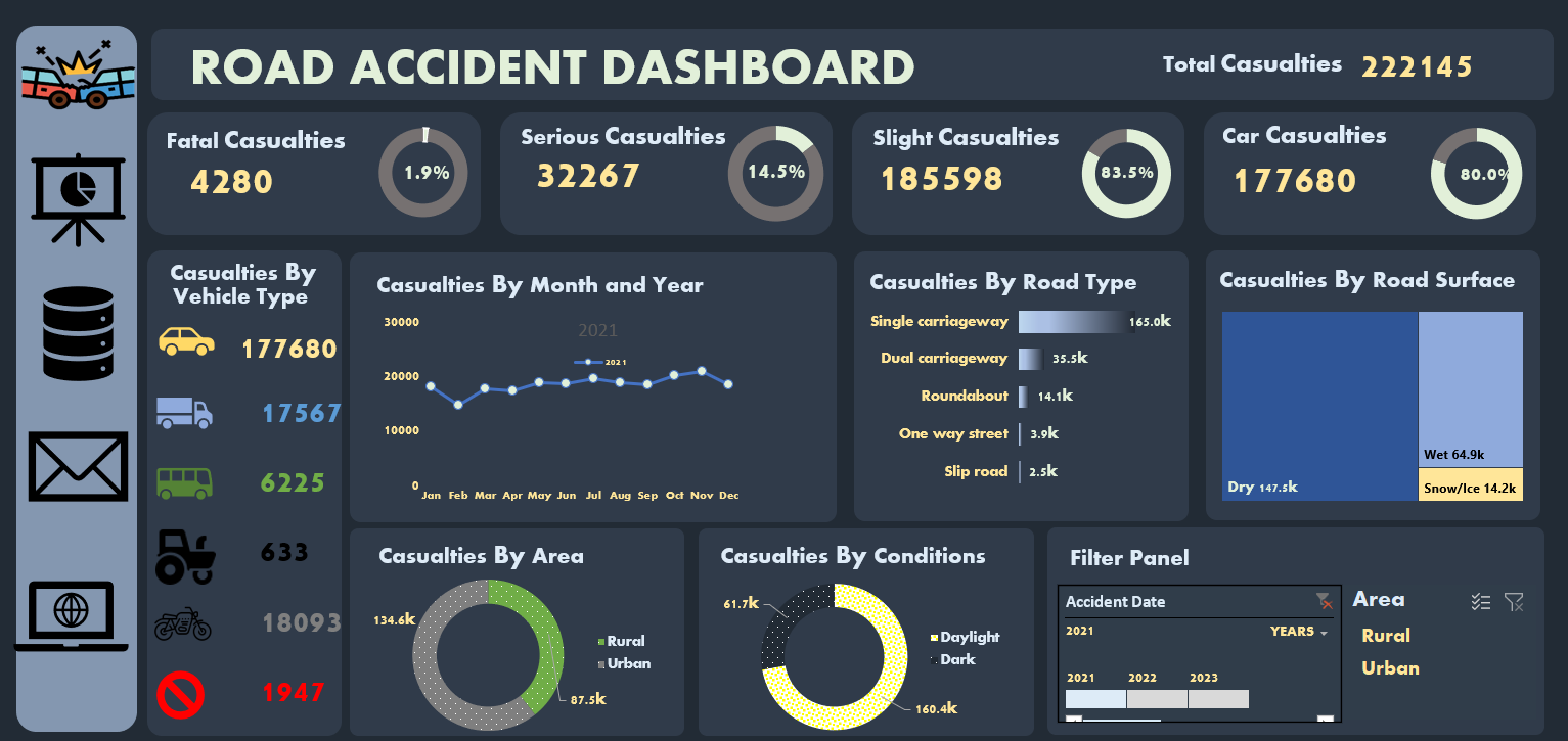 GitHub - rounakgarg68/Road-Accident-Dashboard