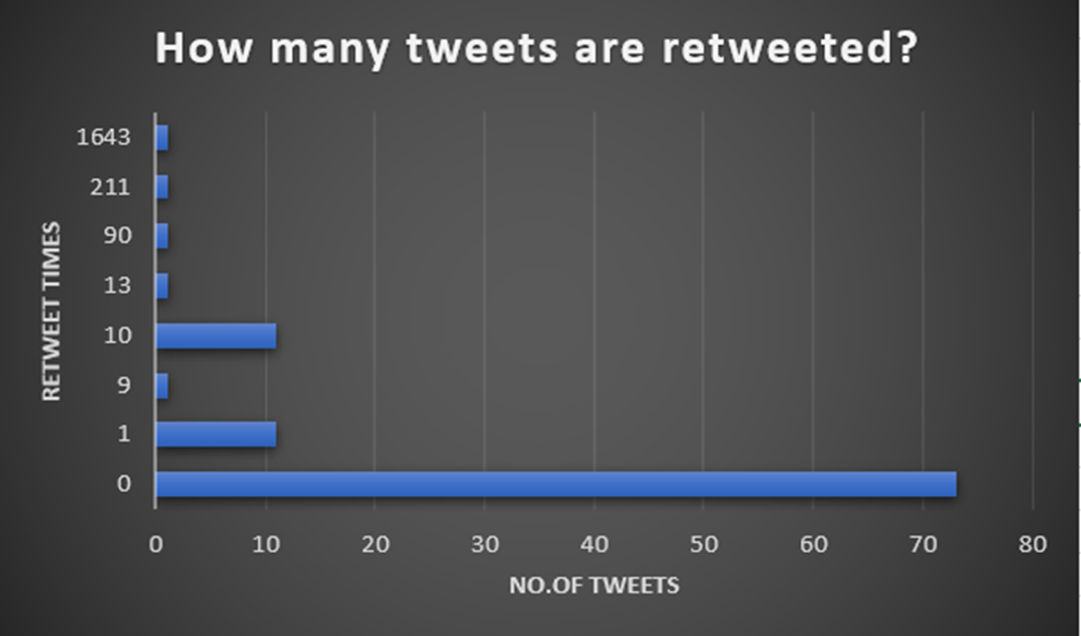 GitHub - Jnani-222/Analysing-tweets: Tweets dataset is analysed by using pivots in excel