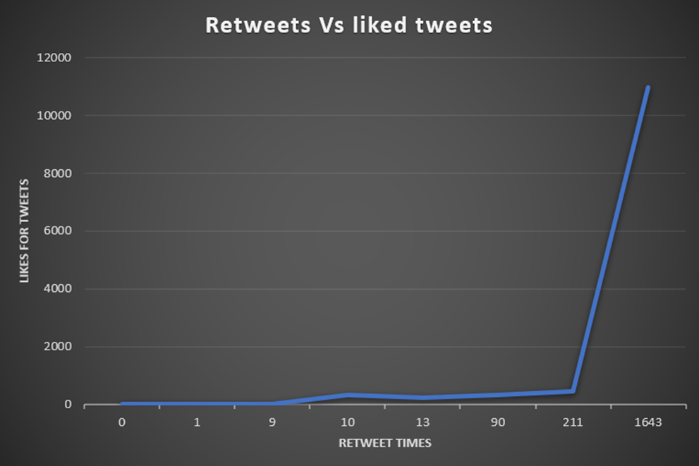 GitHub - Jnani-222/Analysing-tweets: Tweets dataset is analysed by using pivots in excel