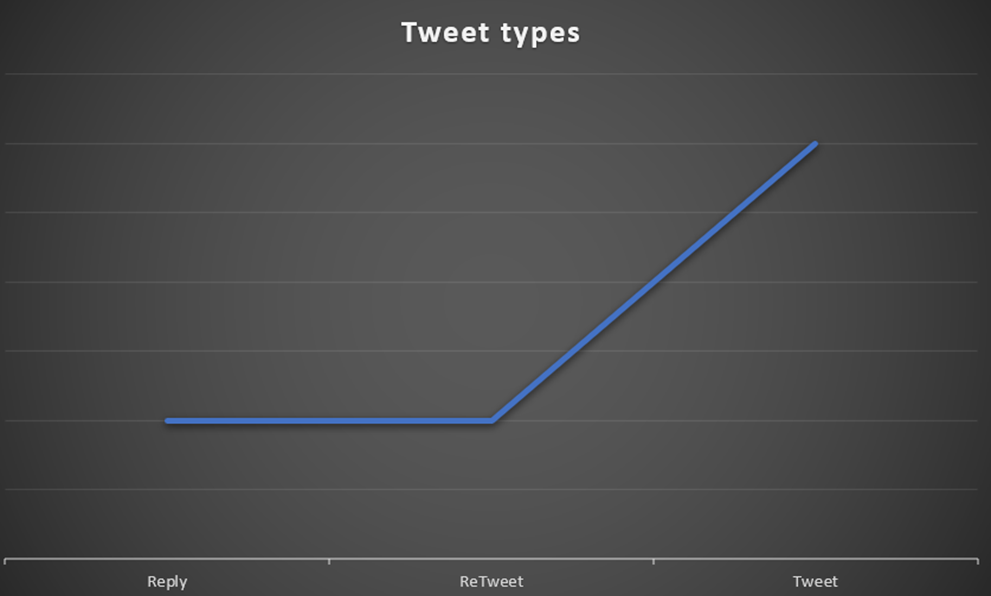 GitHub - Jnani-222/Analysing-tweets: Tweets dataset is analysed by ...