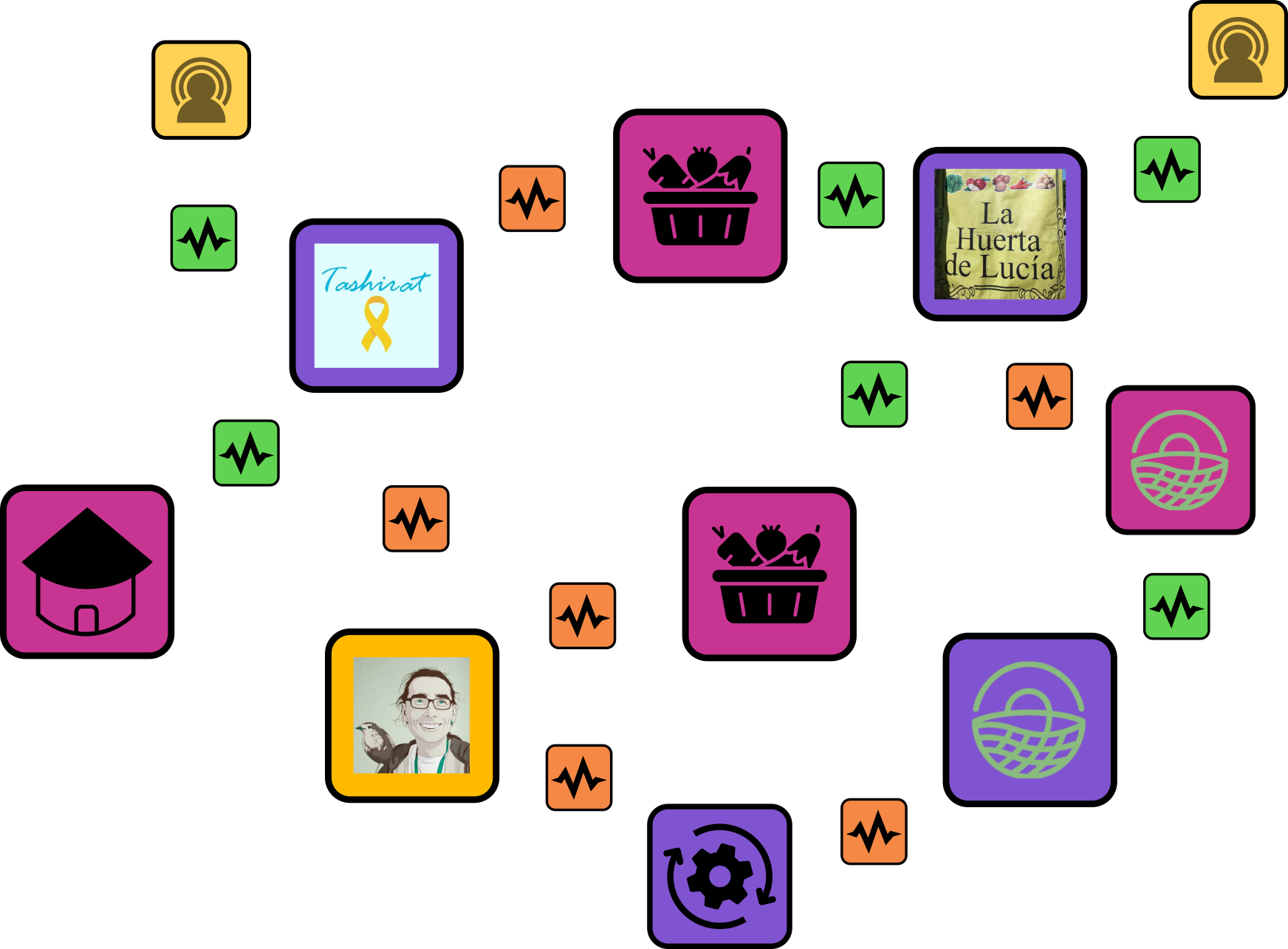 Create new visual design language for representing flows · Issue #507 · valueflows/valueflows ...