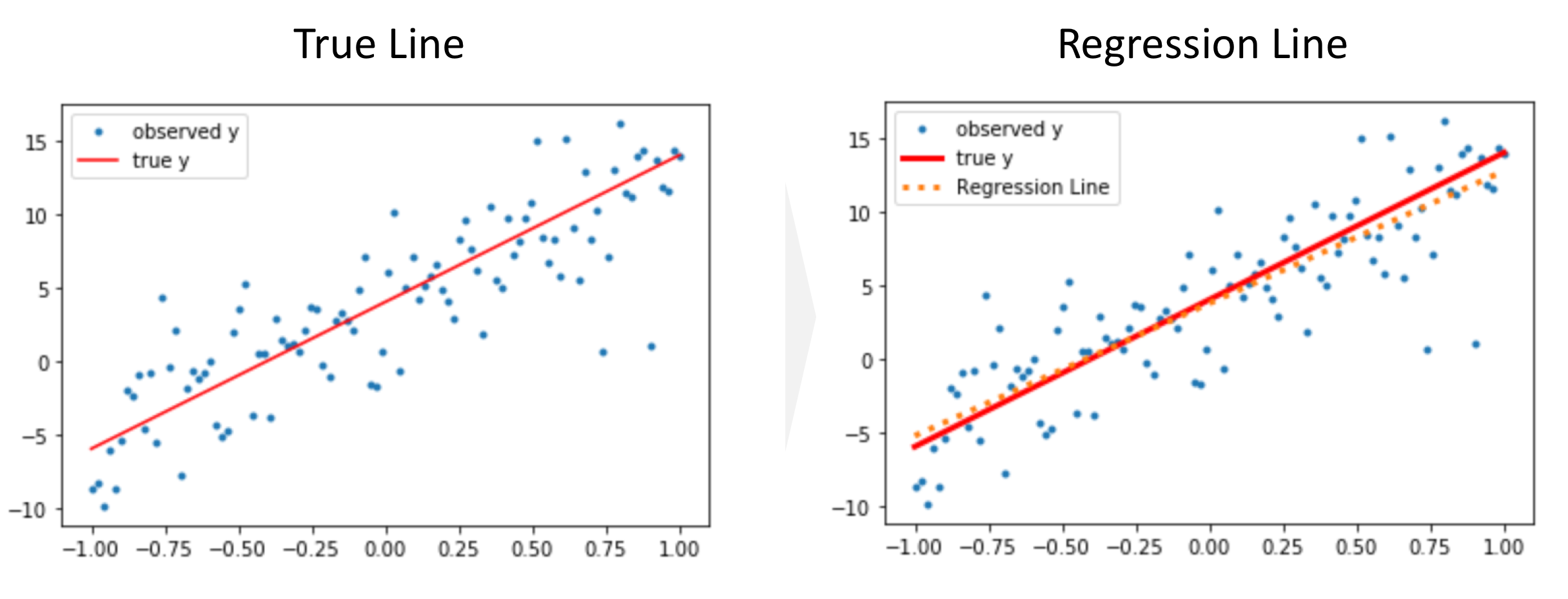 Regression Model