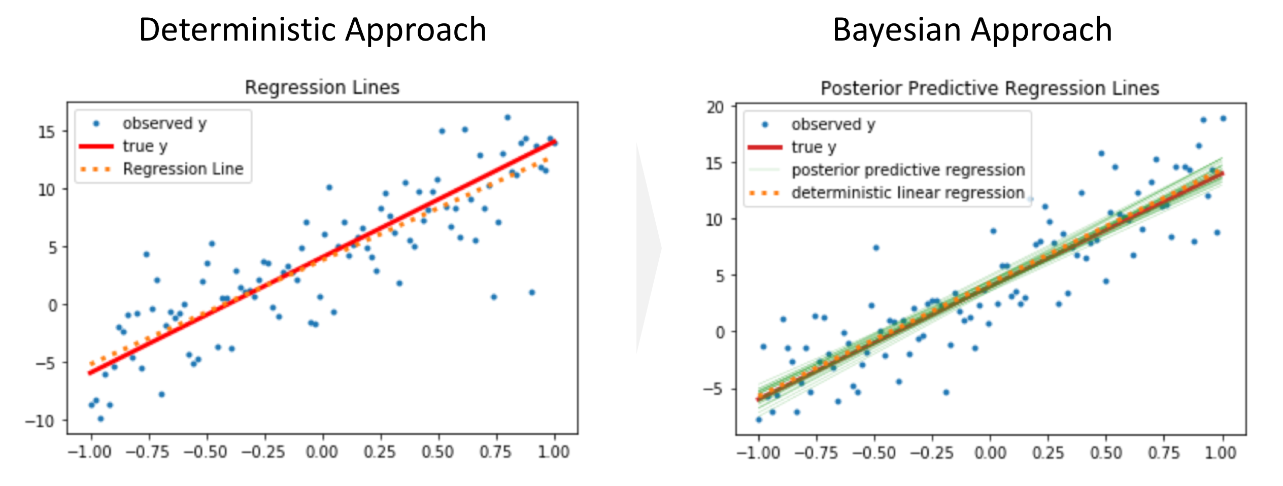 Bayesian Regression Using Pymc3 Step by step Data Science