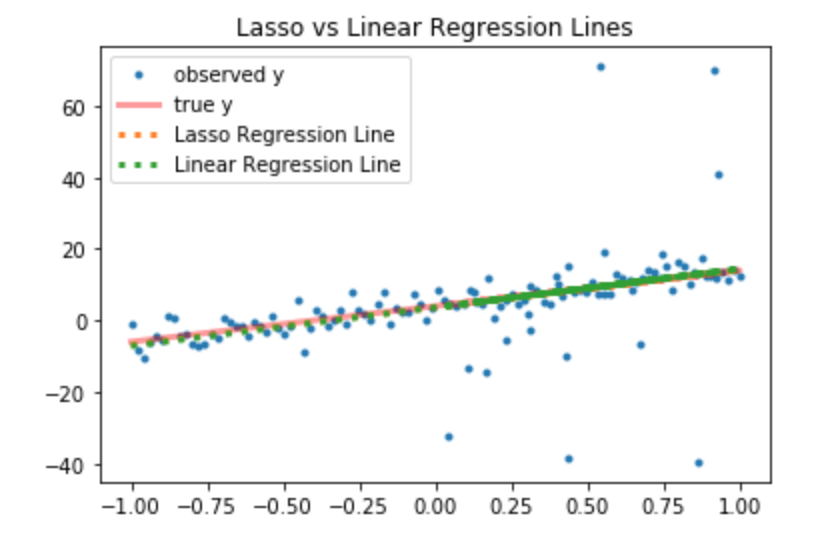 Lasso Regression Step by step Data Science