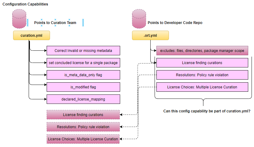 Curation.yml Configuration Capability Enhancement Request · Issue #4379 · oss-review-toolkit/ort ...