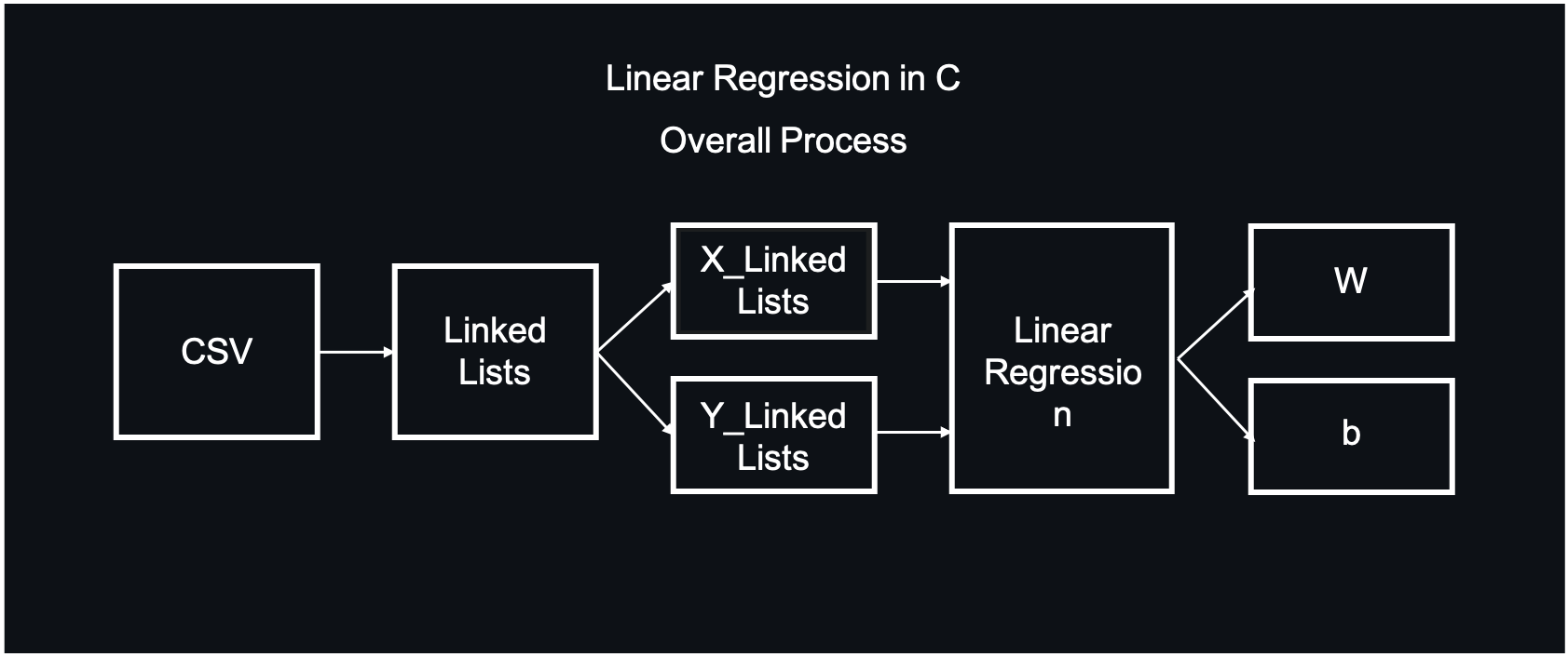 GitHub - YUNBLAK/Linear_Regression_C: Linear Regression in C
