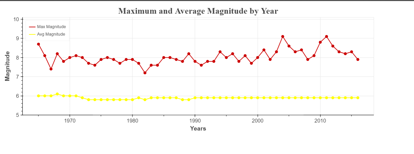 GitHub - ramsundar07/Earthquake-Detetection-Analysis-using-Machine ...