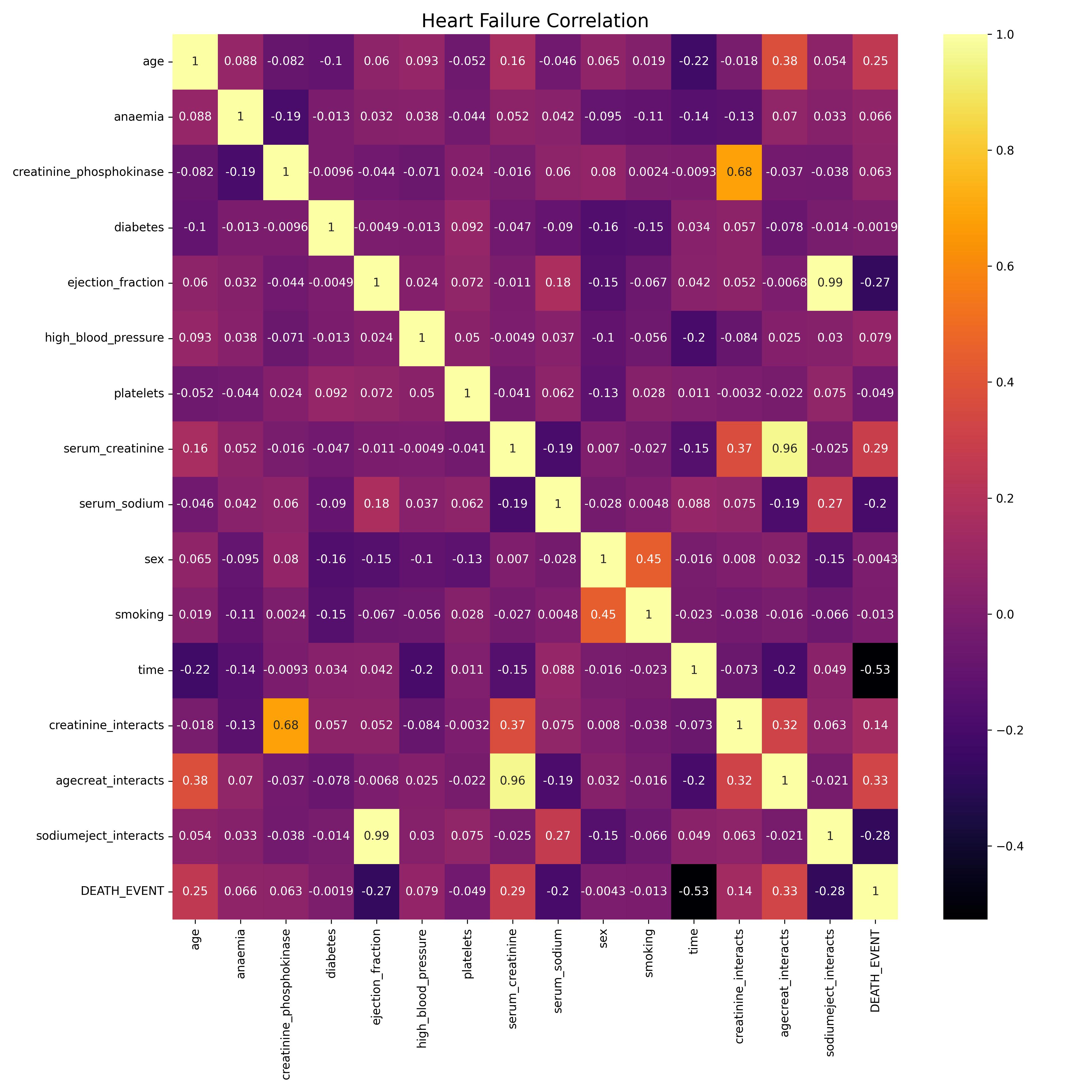 GitHub - Metri-Co/Heart_failure_Predictive_Model: This is a personal ...